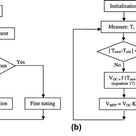 Proposed Method Algorithm A General And B Used In This Paper