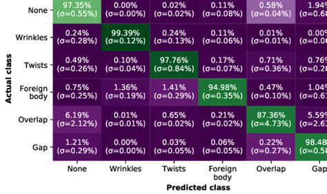 The Classifying Cnn Was Trained With The Dcgan Synthesised Images And Download Scientific
