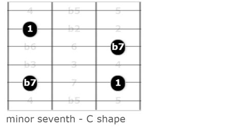 Daily Guitar Scale Minor Seventh Caged C Shape