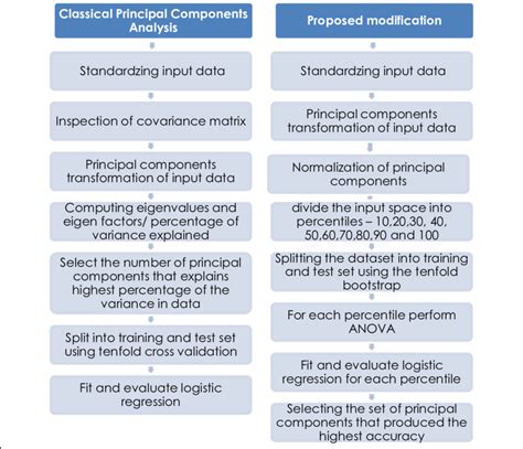 Comparison Between The Classical Approach For Selecting The Number Of