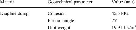Geotechnical Properties Of The Dump Material Used In Numerical Simulation Download Scientific