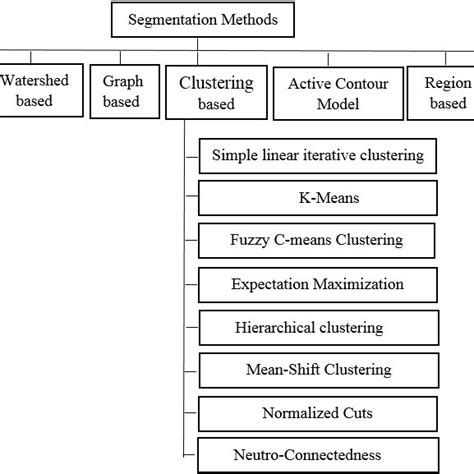 Most Image Segmentation Techniques And Clustering Based Methods Used