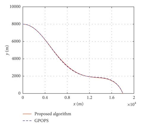 A Performance Index Values Of Each Iteration B Trajectory Download Scientific Diagram