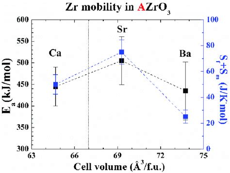 the dependence of the activation energy for 96 zr lattice diffusion in