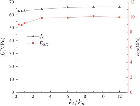 The Ratio Of Tangent And Normal Modulus Related With Both The Uniaxial Download Scientific