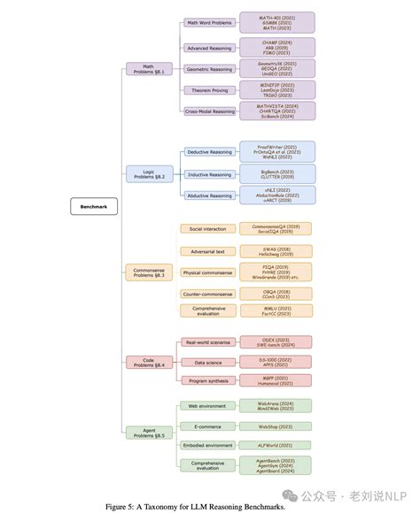 2025版最新大模型推理能力优化技术总结，零基础入门到精通，收藏这一篇就够了 towards large reasoning models a survey of reinfo csdn博客