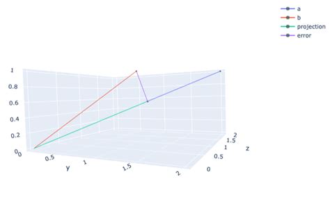 Linear Algebra from Strang.. Projection matrices in python. | by Mjhoshea | Analytics Vidhya ...