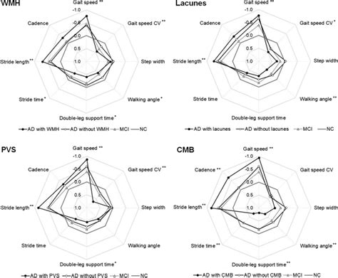 Differences In Gait Performance In Each Clinical Group Analysis Of Download Scientific Diagram