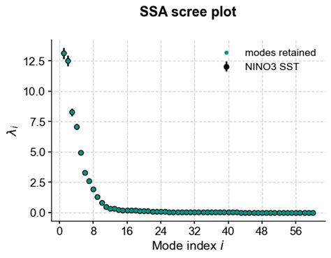 Singular Spectrum Analysis With Pyleoclim Pyleoclim Tutorials
