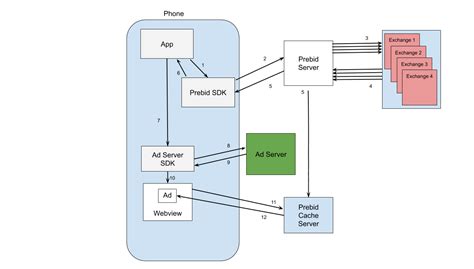 Bids Response Hook · Issue 303 · Prebidprebid Mobile Ios · Github