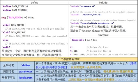 【1 1】common constructs 通用结构 verilog中common csdn博客