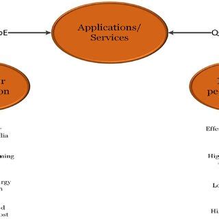 Relationship Between QoS And QoE Download Scientific Diagram