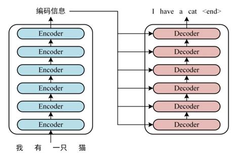 什么是llm大模型训练，详解transformer结构模型 华为云开发者联盟 博客园