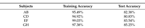 Table 5 From Motor Imagery Classification Based On A Recurrent Convolutional Architecture To