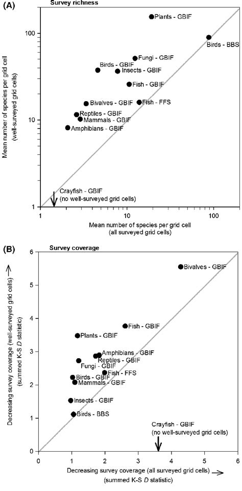 Relationship Between A Number Of Species Per Grid Cell And B