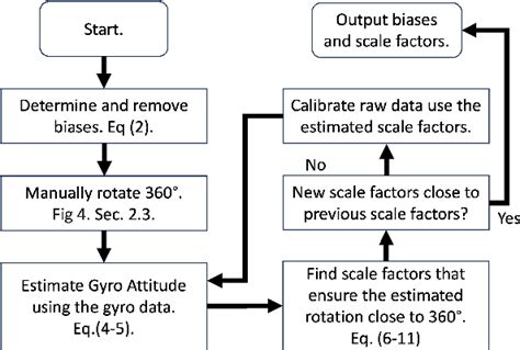Figure 3 From In Field Gyroscope Autocalibration With Iterative