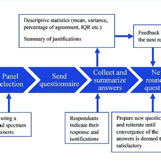 Delphi Method Overview Download Scientific Diagram