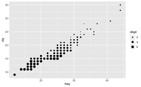 5 Continuous Continuous Relationships Data Visualization