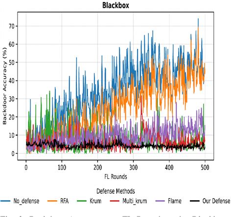 Figure 3 From Privacy Preserving Backdoor Attacks Mitigation In Federated Learning Using