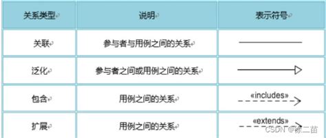 类图、用例图以及顺序图理解及绘制3根据用例图和系统需求描述创建类图。根据如下所示的系统需求和如图所示的用例图 Csdn博客