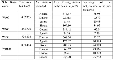 Table 15 Application Of Hec Hms Model For Rainfall Runoff