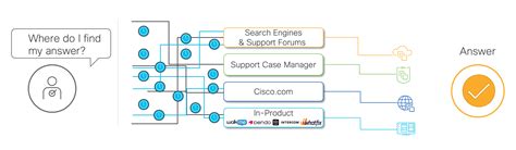 Cisco In Product Support