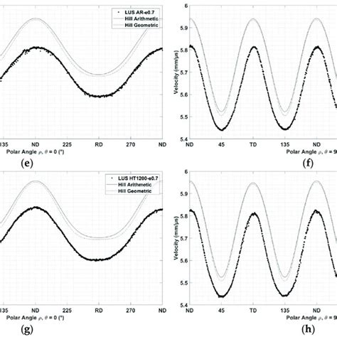 Lus Measured Velocity Versus The Polar Angle For All The Cylindrical Download Scientific