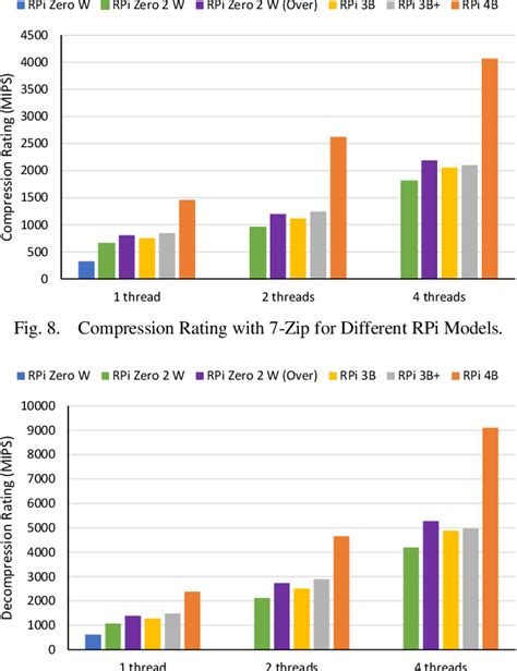 Figure 11 From Performance Evaluation Of Different Raspberry Pi Models For A Broad Spectrum Of
