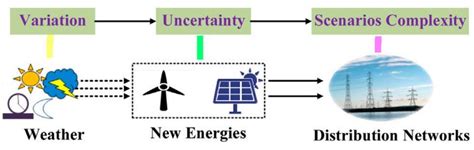 Impact Of Ai Artificial Intelligence And Energy Storage On Renewable