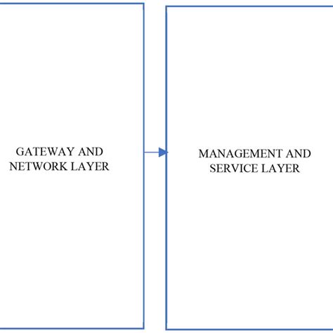 Iot Layered Architecture Soumyalatha 2016 Download Scientific Diagram