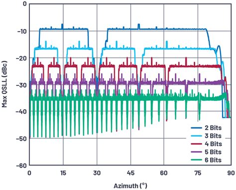 phased array antenna patterns—part 3 sidelobes and tapering analog