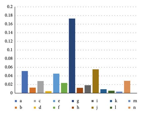Weight Coefficient Of The Secondary Evaluation Index On Graduate
