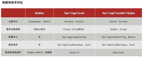 微服务架构详解 Csdn博客