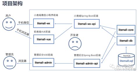 个超强的 SpringBoot 实战项目 还不赶紧收藏起来 CSDN博客