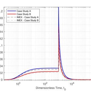 Log Log Plot Of The Peak Of The Nonlinearity Caused By The Transition Download Scientific