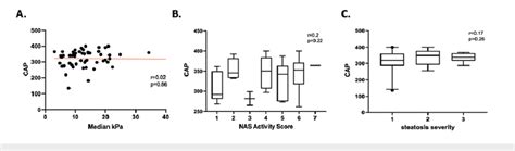 A Simple Linear Regression Between Cap And Median Kpa Both Measured Download Scientific