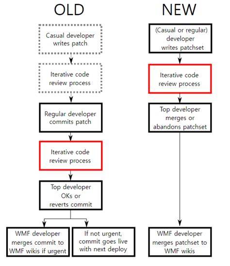 워크플로workflow