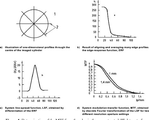 Figure 1 From Determining The Spatial Resolution In Computed Tomography Comparison Of Mtf And