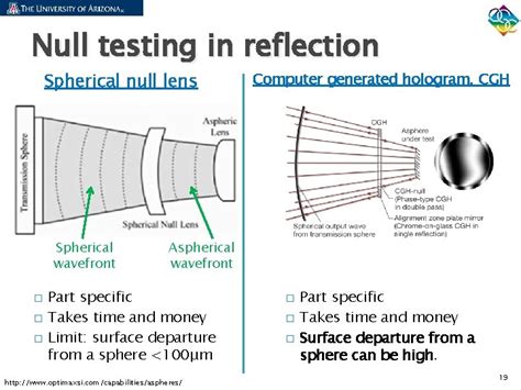 Tutorial Design Fabrication And Testing Of Aspheric Surfaces