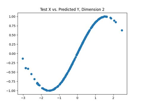 Batched Multi Dimensional Gaussian Process Regression With Gpytorch