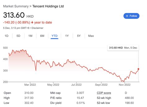 Tencent Share Price Dollarsandsense Sg