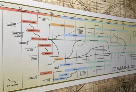 Timeline Of Western Philosophy Poster For All Ages Multi Color