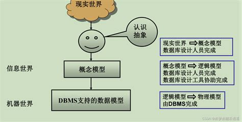 数据库学习笔记 数据库笔记 csdn博客