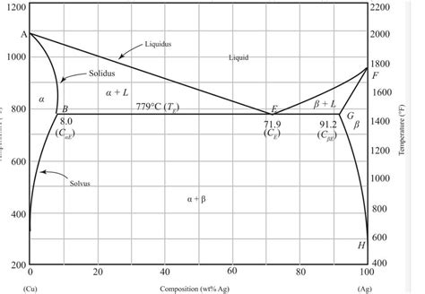 Exploring The Copper Carbon Phase Diagram A Comprehensive Guide