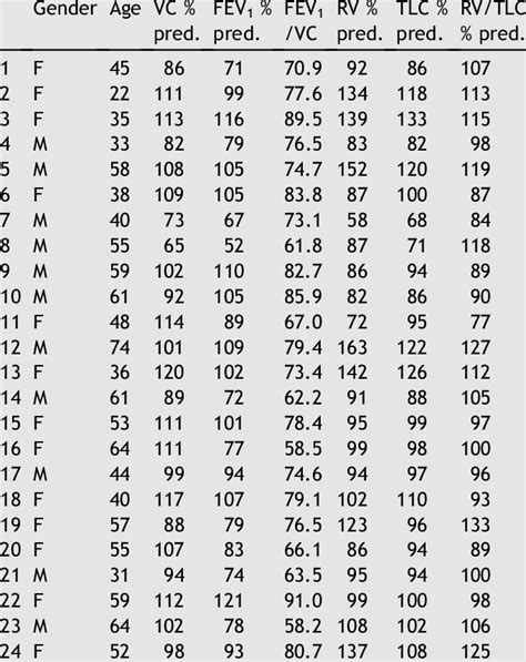 Demographic And Lung Function Characteristics Of The Asthmatics Download Scientific Diagram