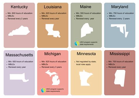 Massage Therapists Licensing Requirements By States Us Career Institute