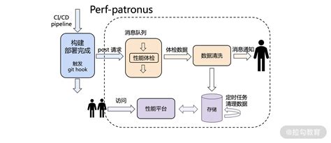 前端基础建设与架构28 设计性能守卫系统:完善 Cicd 流程前端性能设计 Csdn博客 前端基础建设与架构28 设计性能守卫系统:完善 Cicd 流程前端性能设计 Csdn博客
