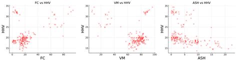 Biomass Higher Heating Value Estimation A Comparative Analysis Of