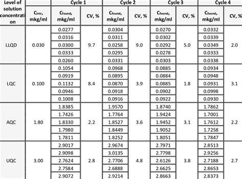 Accuracy Of Determination Of Imatinib In Plasma Download Table
