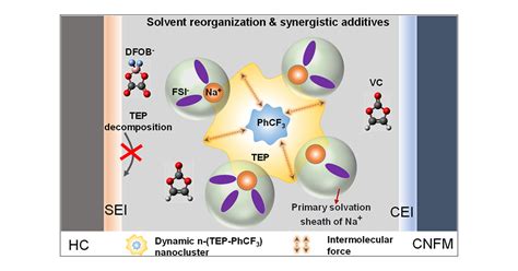 Solvent Reorganization And Additives Synergistically Enable High Performance Na Ion Batteries